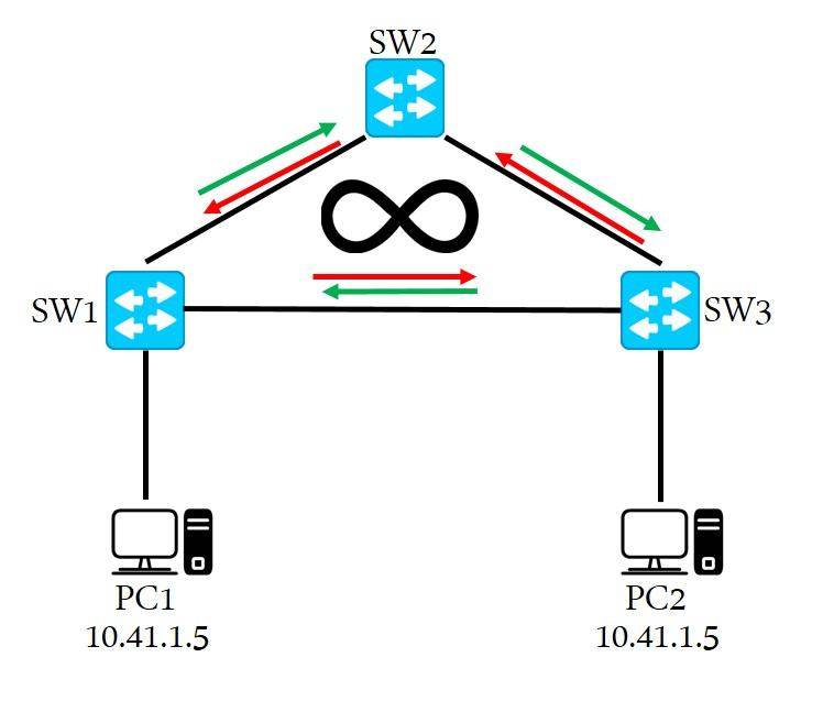 扼杀网络中的环路：STP、RSTP、MSTP-腾讯云开发者社区-腾讯云