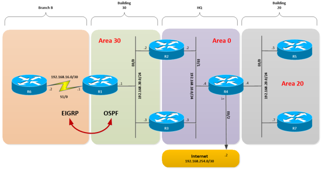 OSPF四种特殊区域经常搞混？或许你需要这样一篇神文！-腾讯云开发者社区-腾讯云