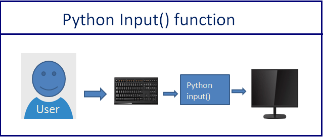 网络工程师学Python-23-命令行输入input()-腾讯云开发者社区-腾讯云