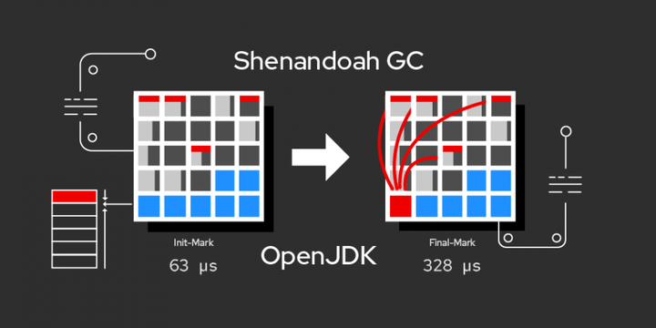 Java 21 将放弃分代 Shenandoah GC-腾讯云开发者社区-腾讯云