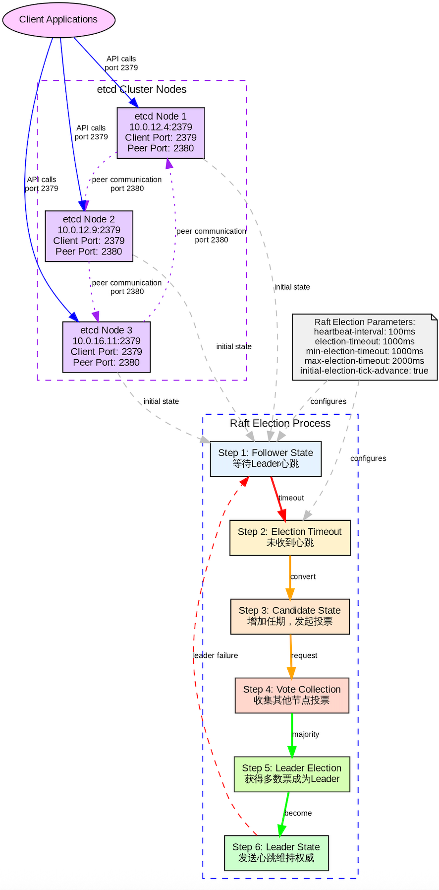 使用 Patroni + HAProxy + Keepalived + ETCD 搭建高可用的 PostgreSQL 集群-腾讯云开发者社区-腾讯云