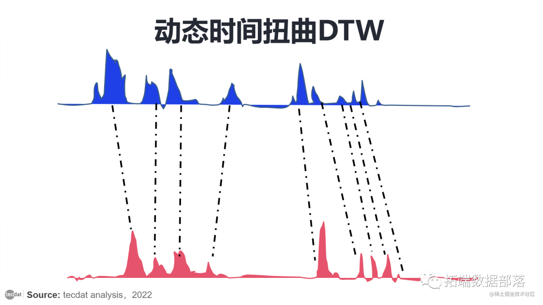 【视频】时间序列分类方法：动态时间规整算法dtw和r语言实现附代码数据 腾讯云开发者社区 腾讯云 