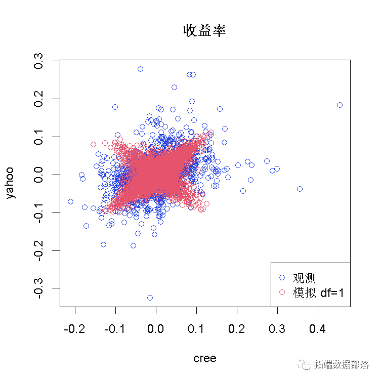 R语言中的copula GARCH模型拟合时间序列并模拟分析|附代码数据-腾讯云开发者社区-腾讯云