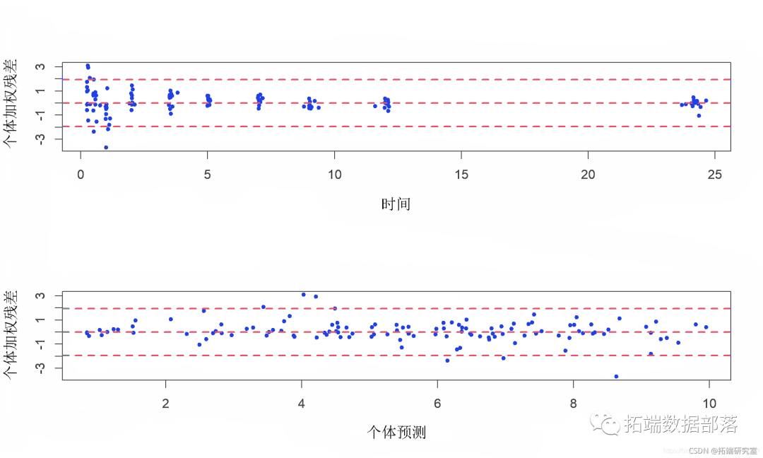 R语言nlme、nlmer、lme4用（非）线性混合模型non-linear mixed model分析藻类数据实例|附代码数据-腾讯云开发者 ...
