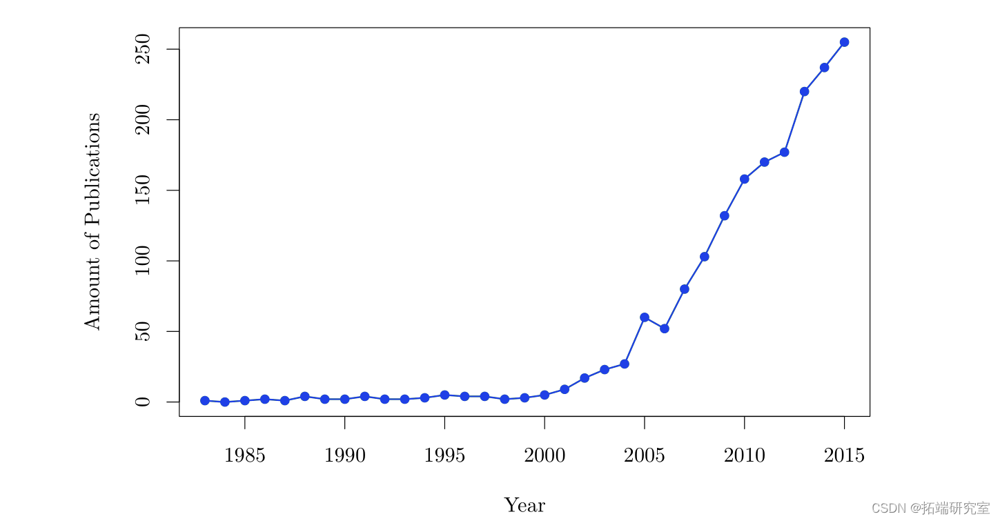 R语言和Python对copula模型Gaussian、t、Clayton 和 Gumbel 族可视化理论概念和文献计量使用情况-腾讯云开发者社区-腾讯云