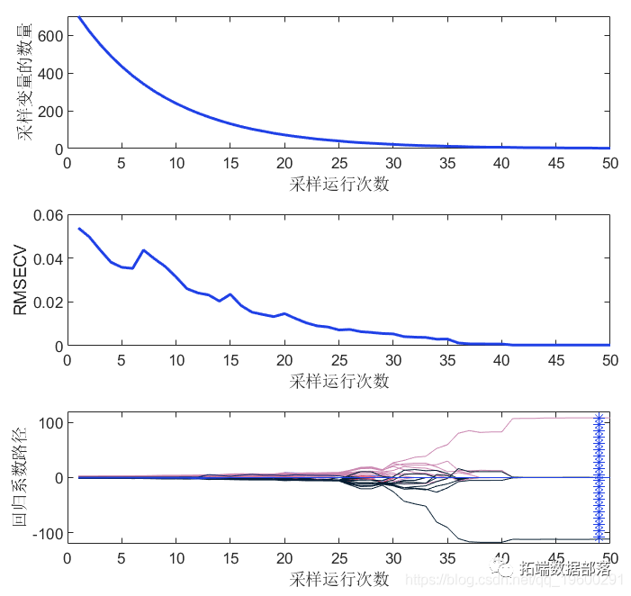 Matlab中的偏最小二乘法（PLS）回归模型，离群点检测和变量选择|附代码数据-腾讯云开发者社区-腾讯云