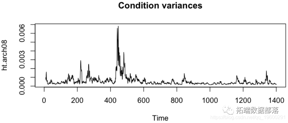 R语言GARCH族模型：正态分布、t、GED分布EGARCH、TGARCH的VaR分析股票指数|附代码数据-腾讯云开发者社区-腾讯云