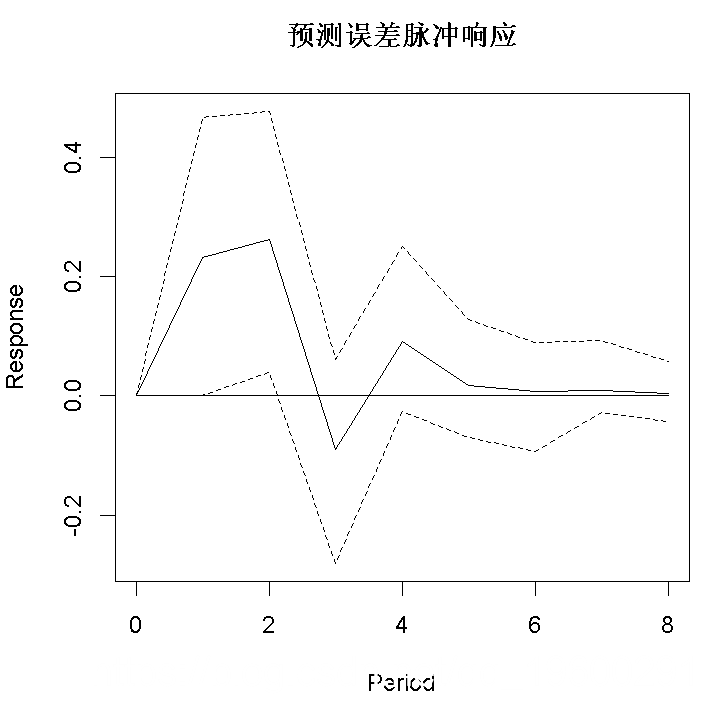 R语言随机搜索变量选择SSVS估计贝叶斯向量自回归（BVAR）模型|附代码数据-腾讯云开发者社区-腾讯云