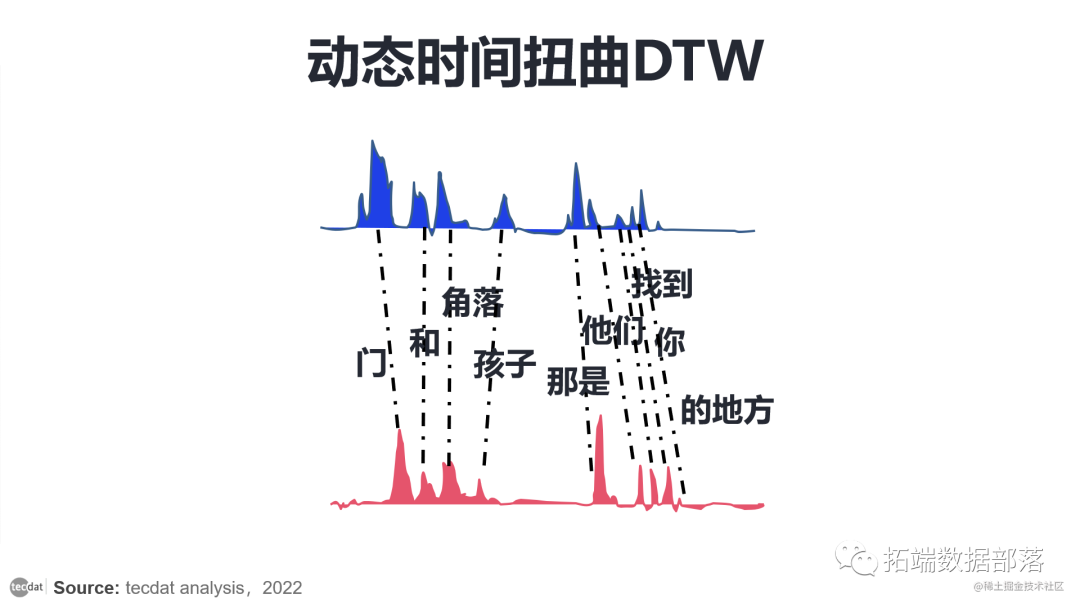 【视频】时间序列分类方法：动态时间规整算法DTW和R语言实现|附代码数据-腾讯云开发者社区-腾讯云