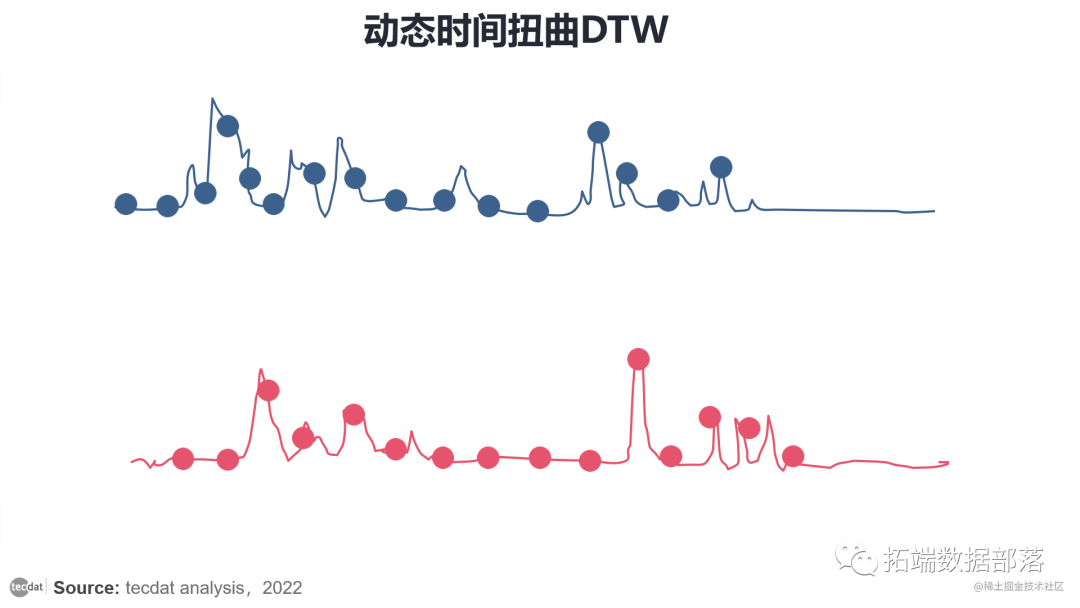 【视频】时间序列分类方法:动态时间规整算法dtw和r语言实现 附代码数据 腾讯云开发者社区 腾讯云