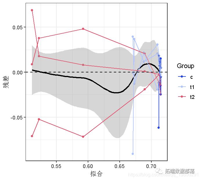 R语言nlme、nlmer、lme4用（非）线性混合模型non-linear mixed model分析藻类数据实例|附代码数据-腾讯云开发者 ...