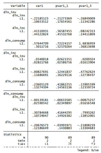 Stata广义矩量法GMM面板向量自回归PVAR模型选择、估计、Granger因果检验分析投资、收入和消费数据|附代码数据-腾讯云开发者社区-腾讯云