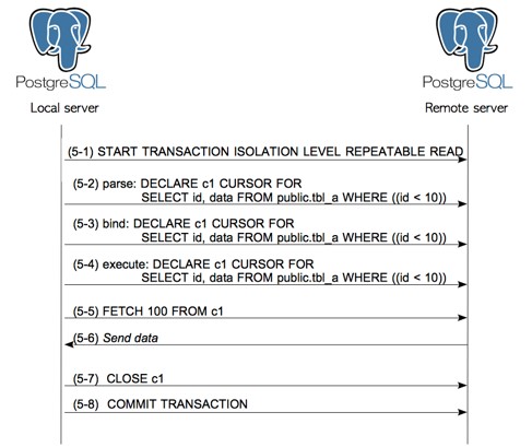 PostgreSQL技术大讲堂 - 第26讲：PG-FDW部署-腾讯云开发者社区-腾讯云