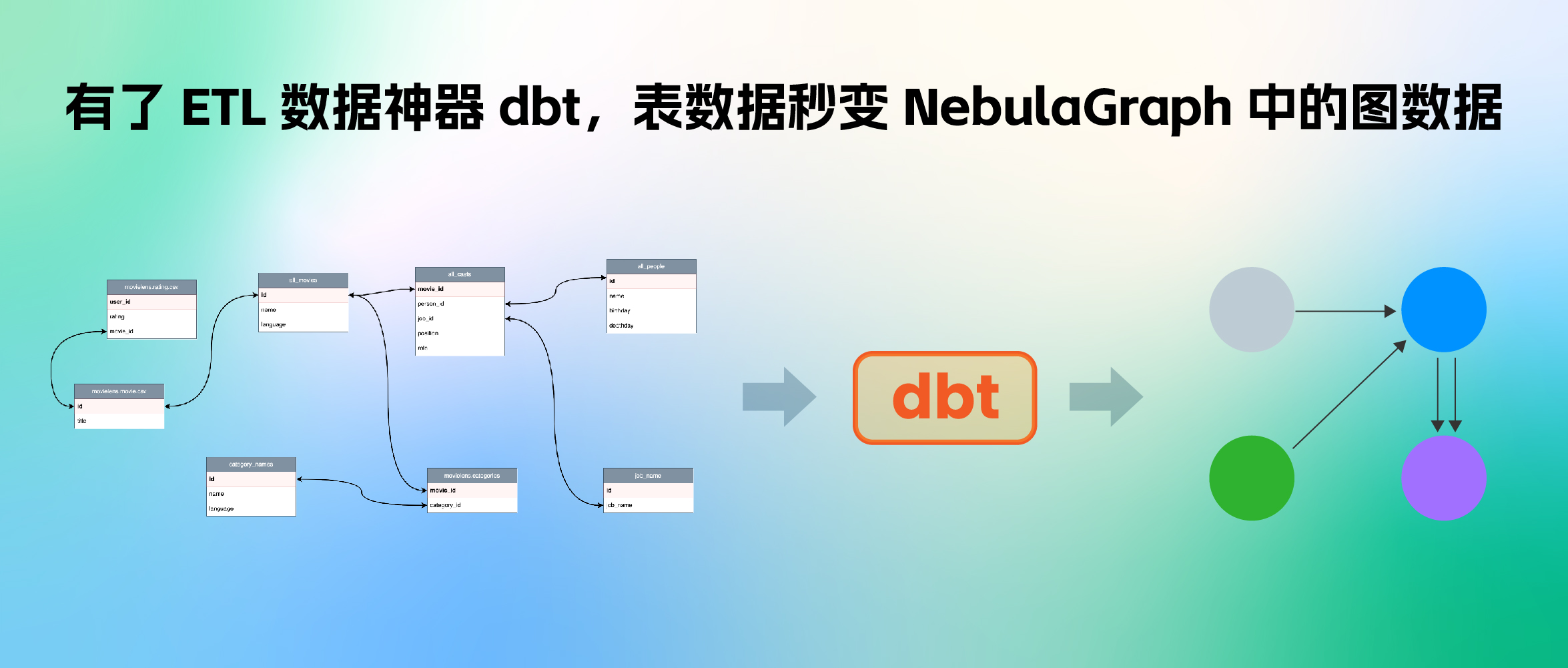 有了 ETL 数据神器 dbt，表数据秒变 NebulaGraph 中的图数据-腾讯云开发者社区-腾讯云