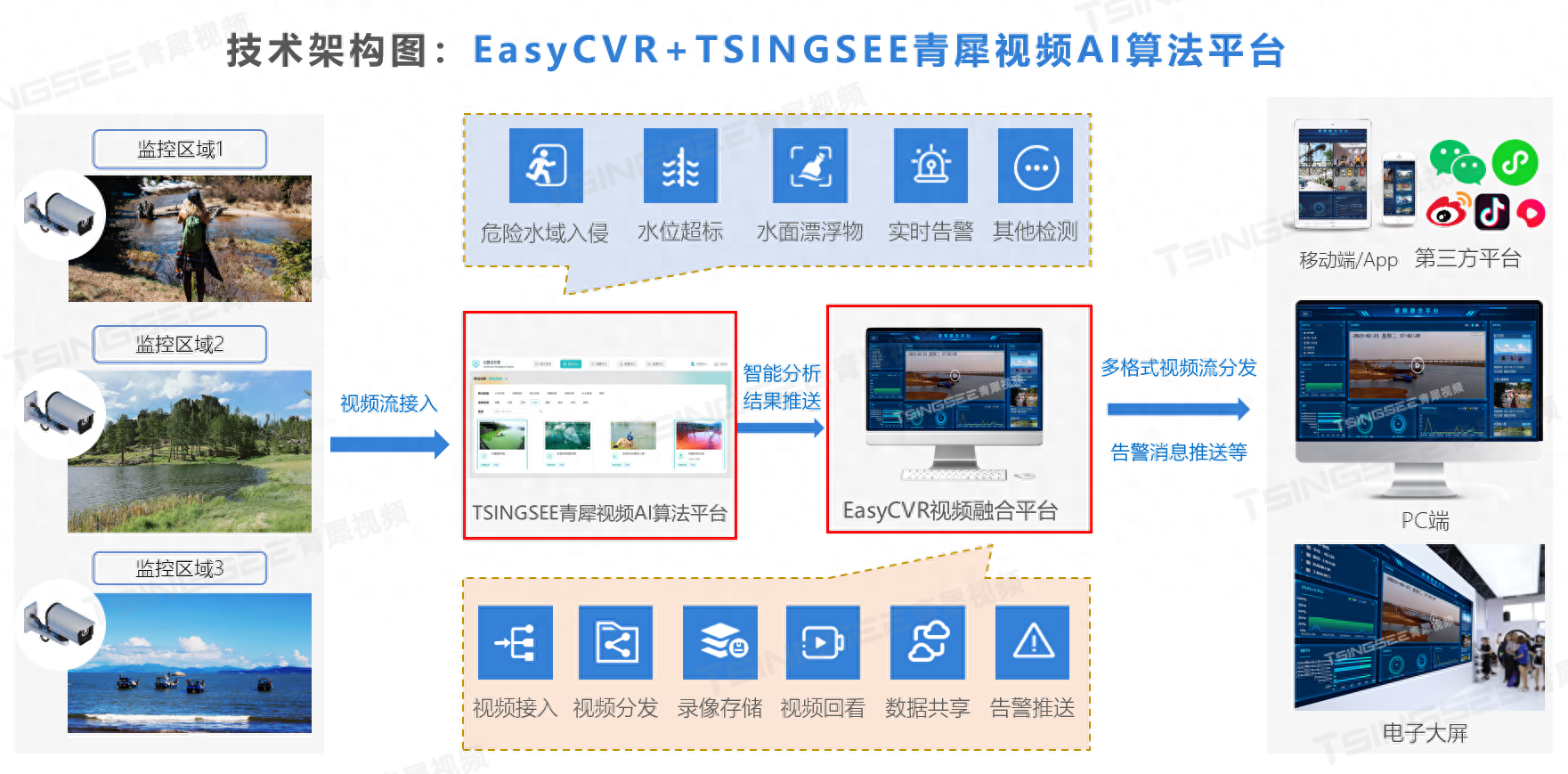 如何通过TSINGSEE防溺水AI算法，实现水域的智能监管与风险预警？-腾讯云开发者社区-腾讯云