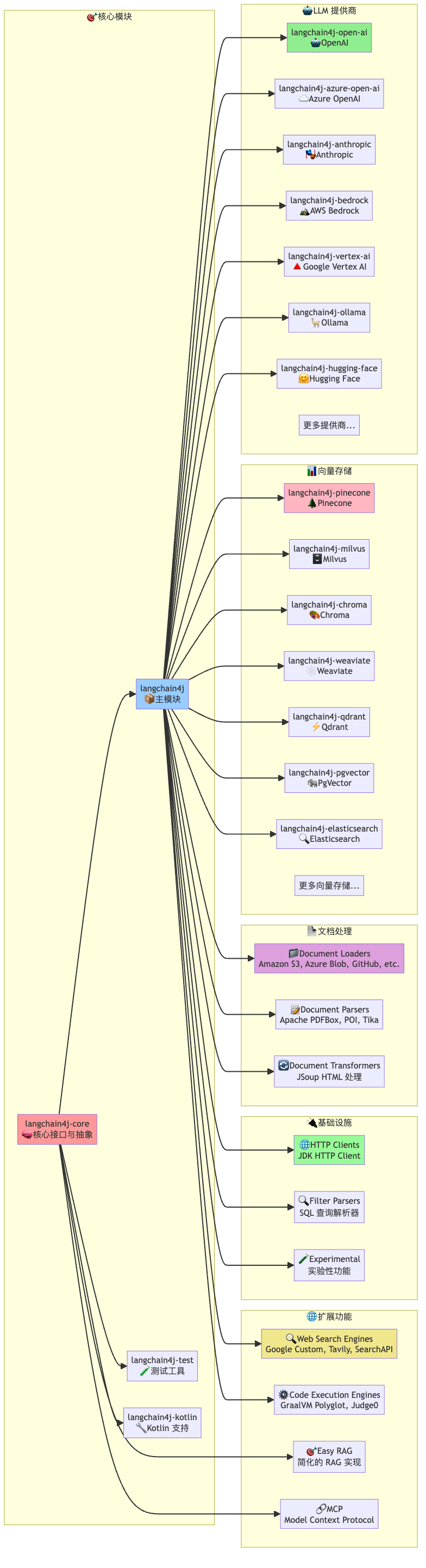 LangChain4j 项目概览-腾讯云开发者社区-腾讯云