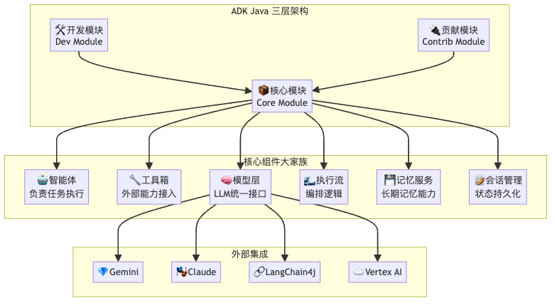 搭建AI智能体的Java神器：Google ADK深度解析-腾讯云开发者社区-腾讯云
