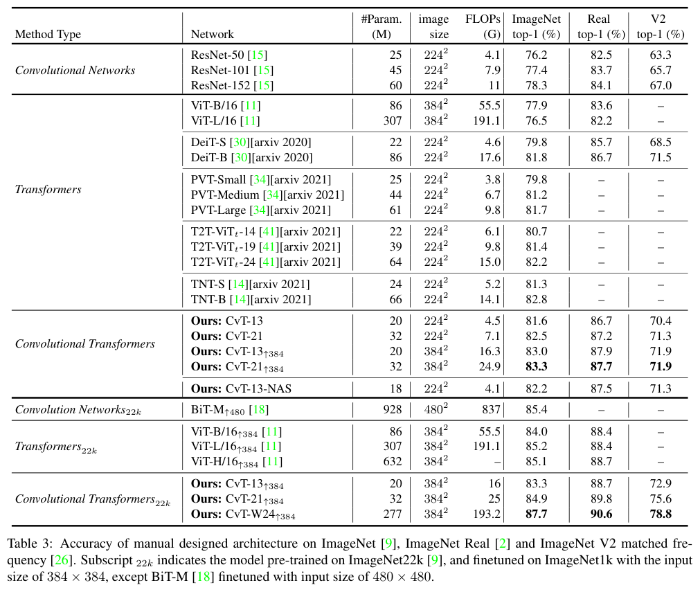 CvT：微软提出结合CNN的ViT架构 | 2021 arxiv-腾讯云开发者社区-腾讯云