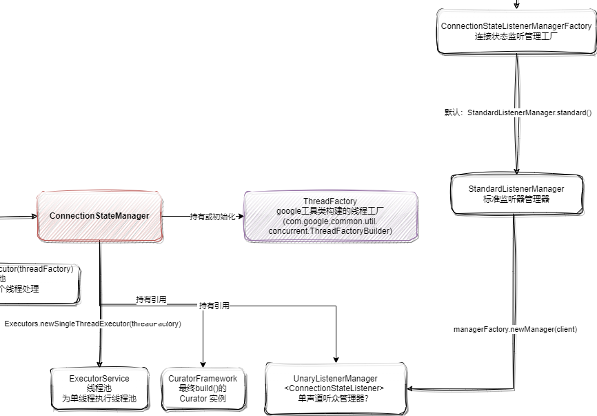 【Zookeeper】Apach Curator 框架源码分析：初始化过程-腾讯云开发者社区-腾讯云