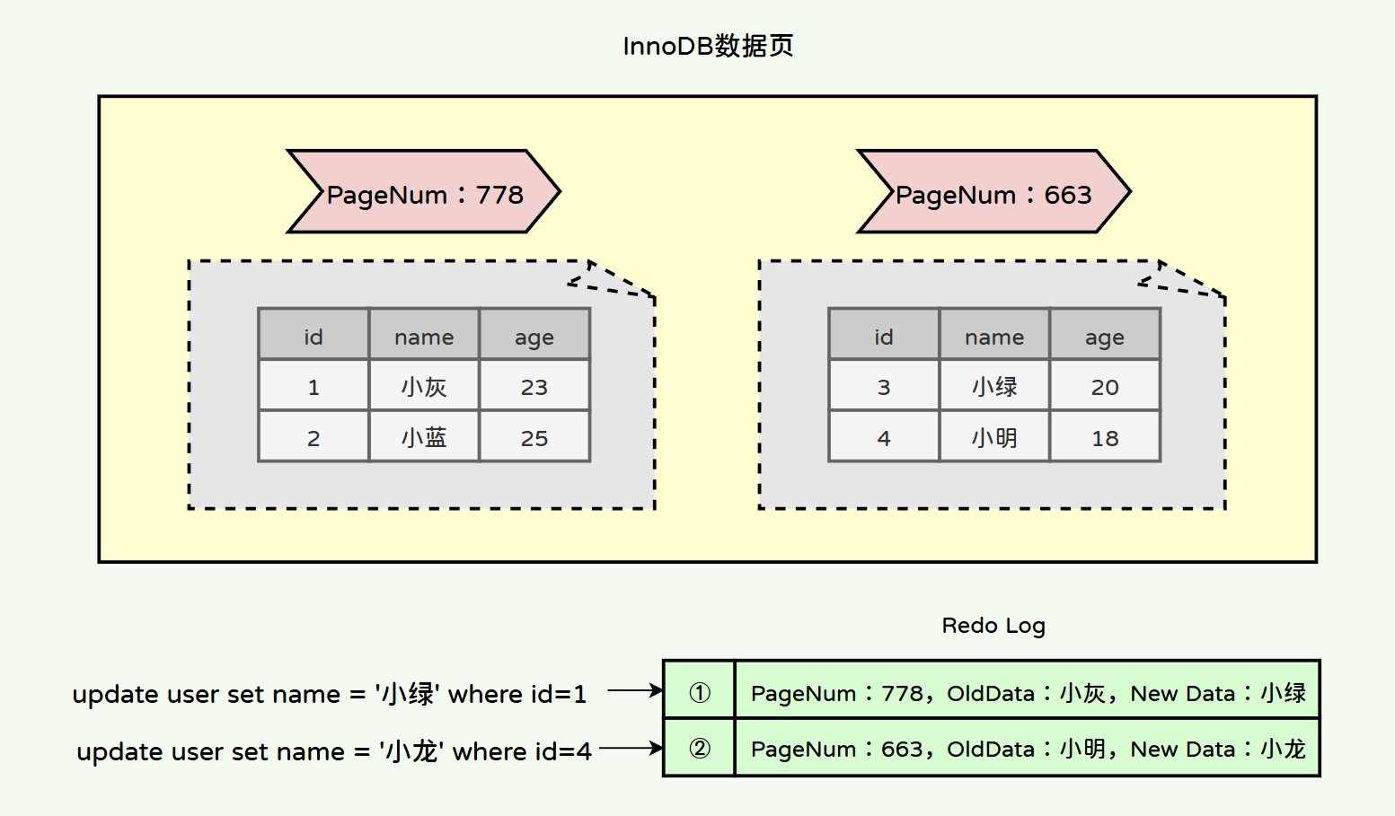 深入理解MySQL事务日志-Redo Log-腾讯云开发者社区-腾讯云