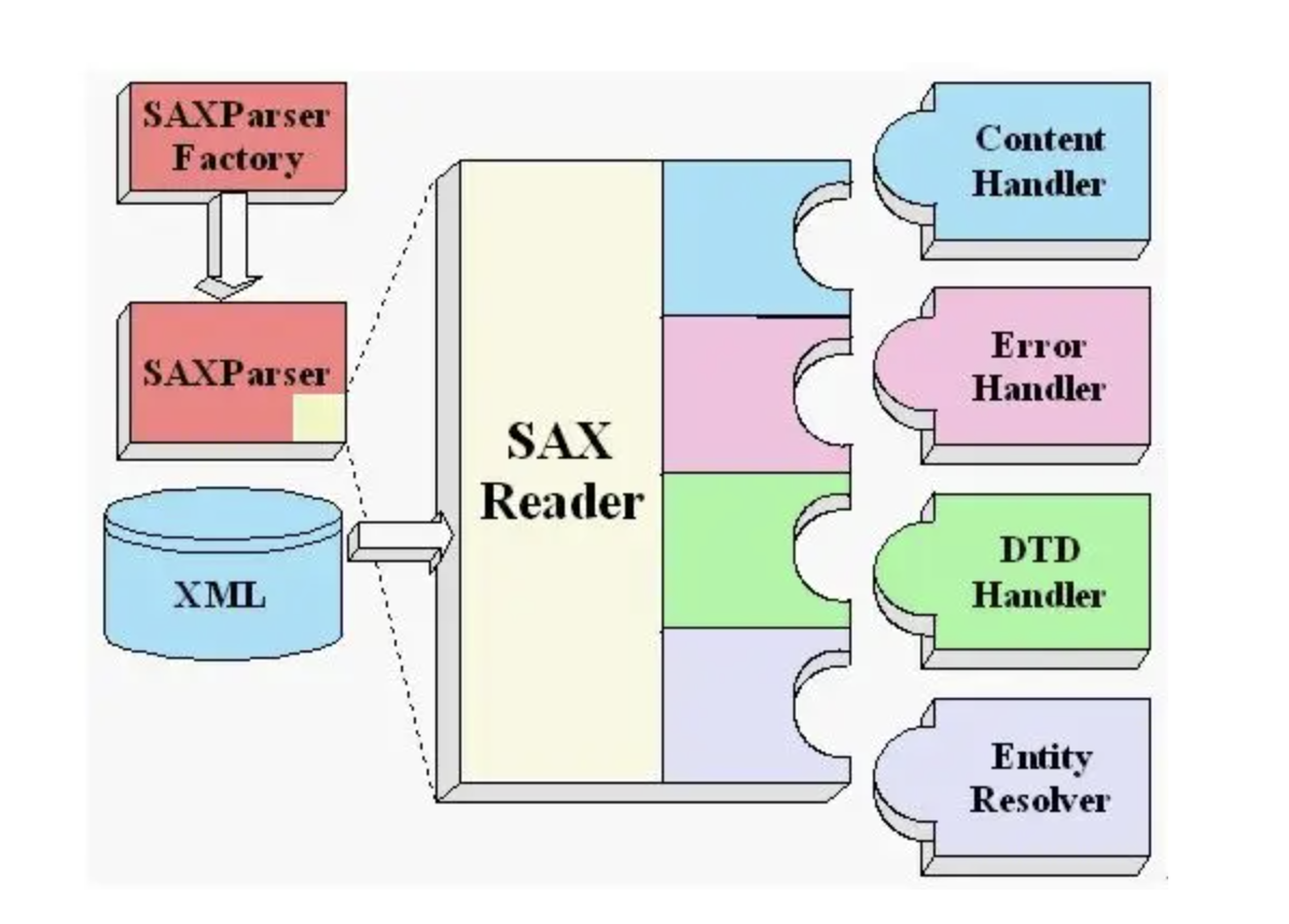 技术经验|java Web基础之xml解析jaxp Sax 腾讯云开发者社区 腾讯云