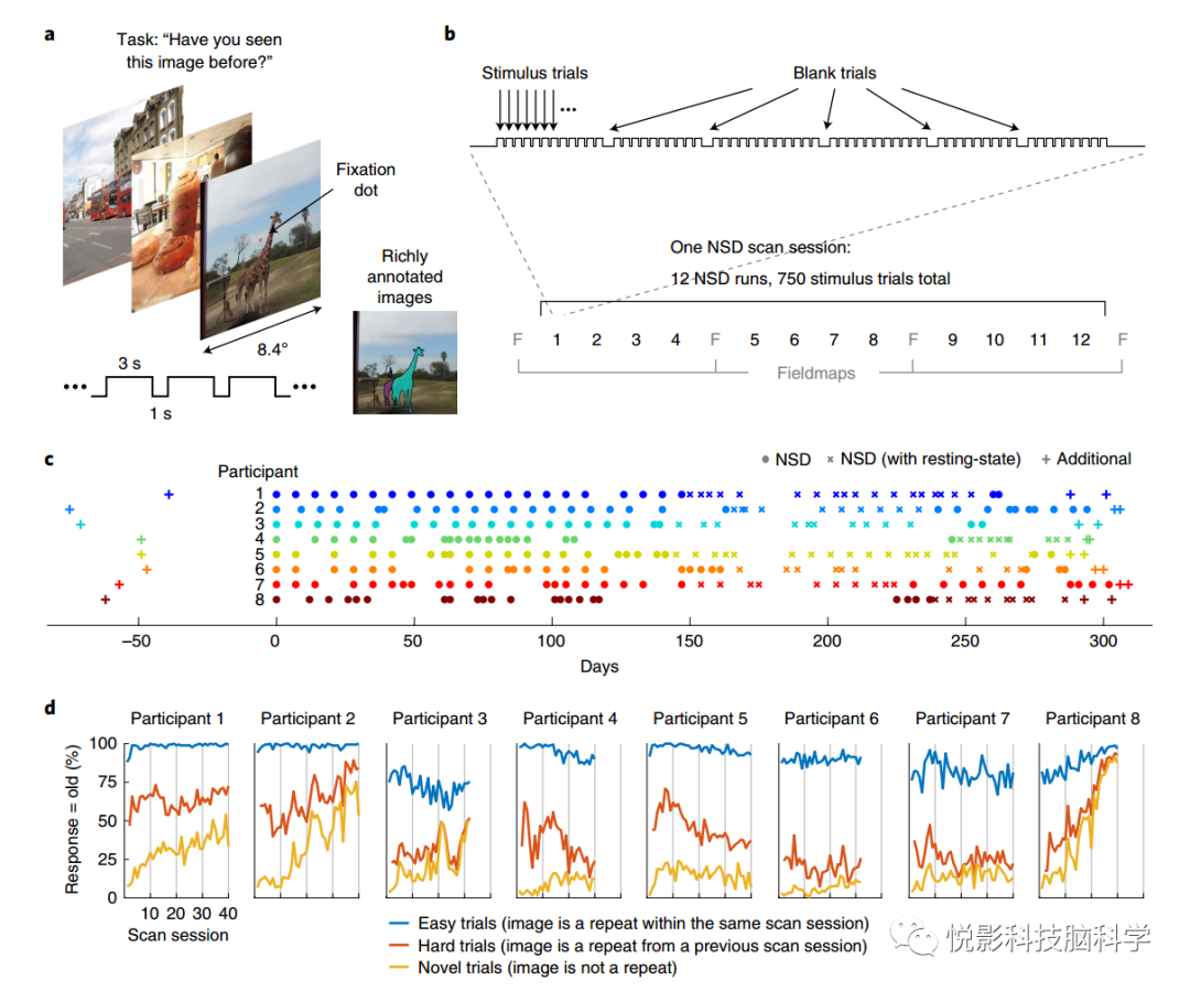 Nature neuroscience:一个庞大的连接认知神经科学和人工智能的7T fMRI数据集-腾讯云开发者社区-腾讯云