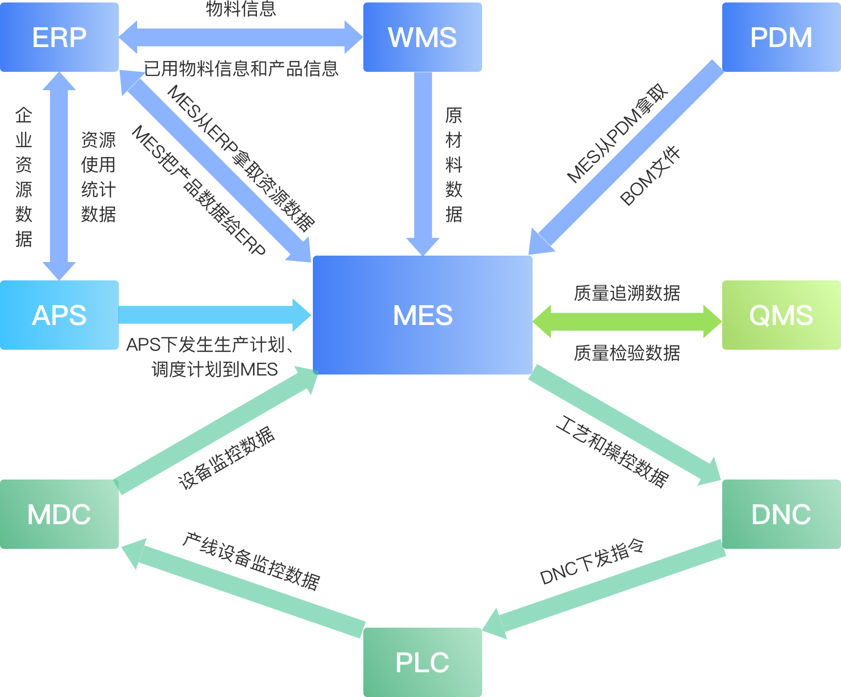 深入聊聊MES、ERP、SCM、WMS、APS、SCADA、PLM、QMS的区别与联系-腾讯云开发者社区-腾讯云