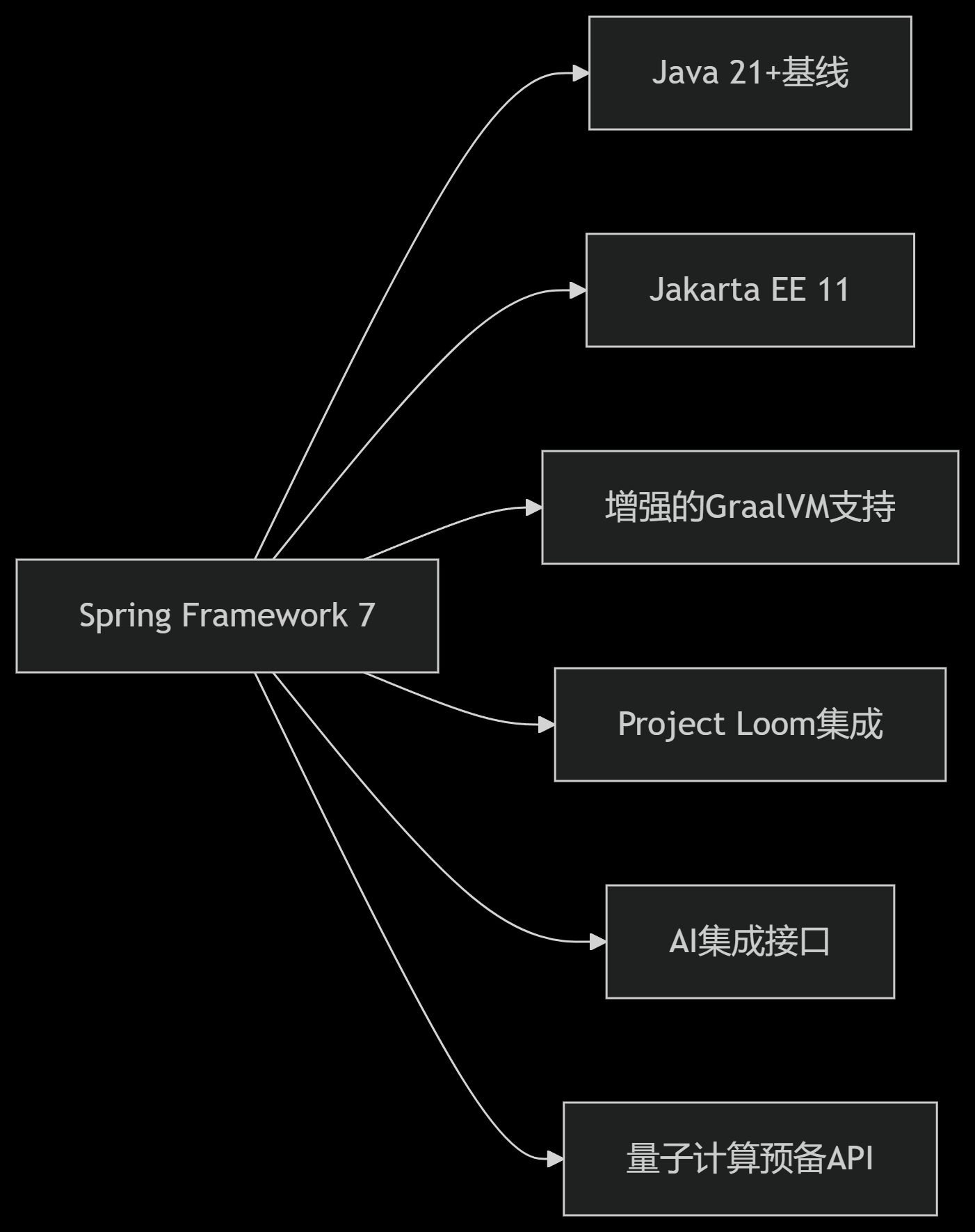 Java Spring框架技术栈选和最新版本及发展史详解（截至2025年8月）-优雅草卓伊凡-腾讯云开发者社区-腾讯云