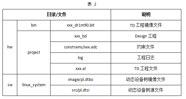 DR1 系列核心板 PS+PL 异构多核实战案例手册（一）-腾讯云开发者社区-腾讯云