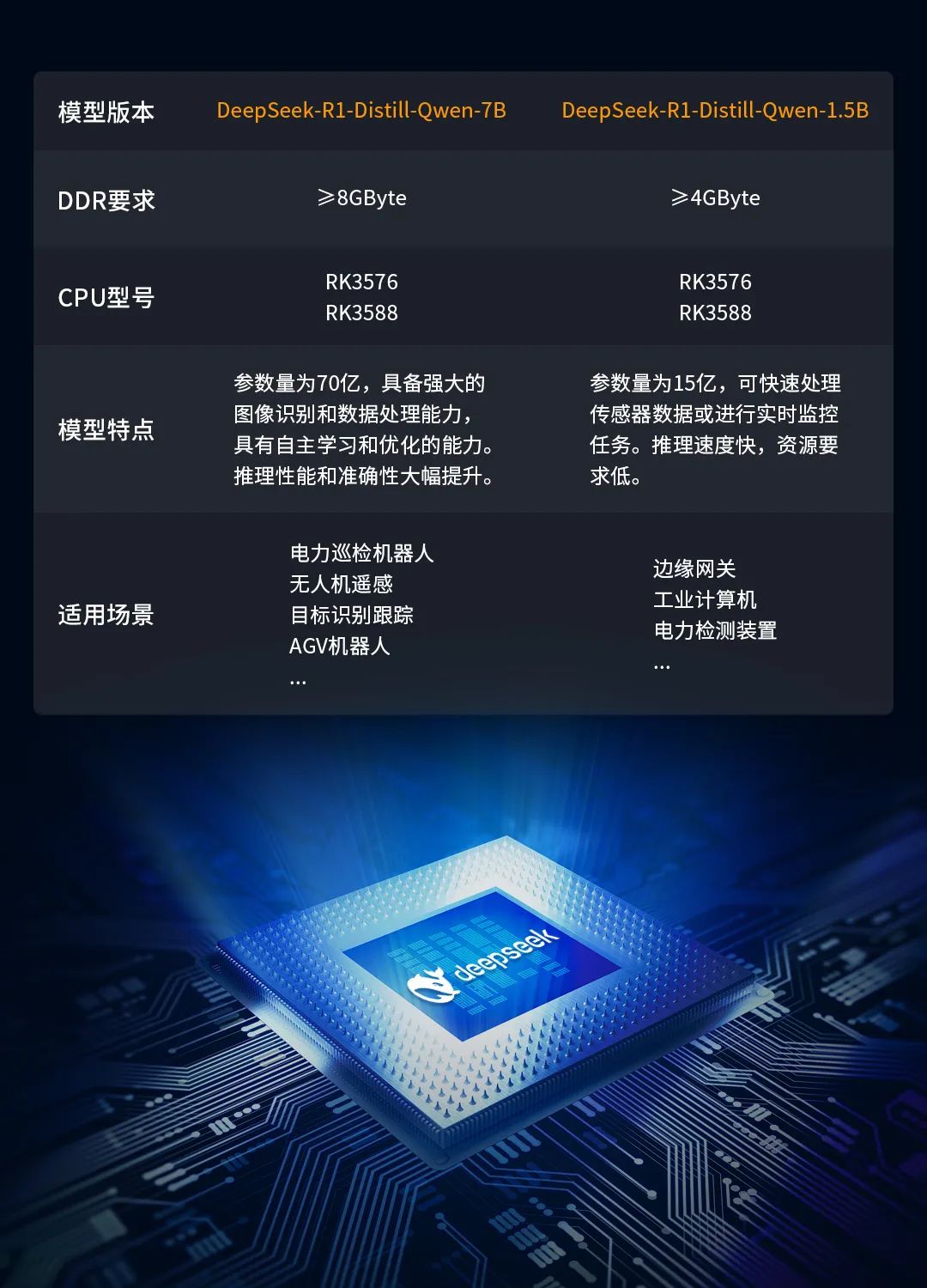 7B/1.5B模型！DeepSeek实测10.5Tokens/s，RK3576/RK3588本地部署-腾讯云开发者社区-腾讯云