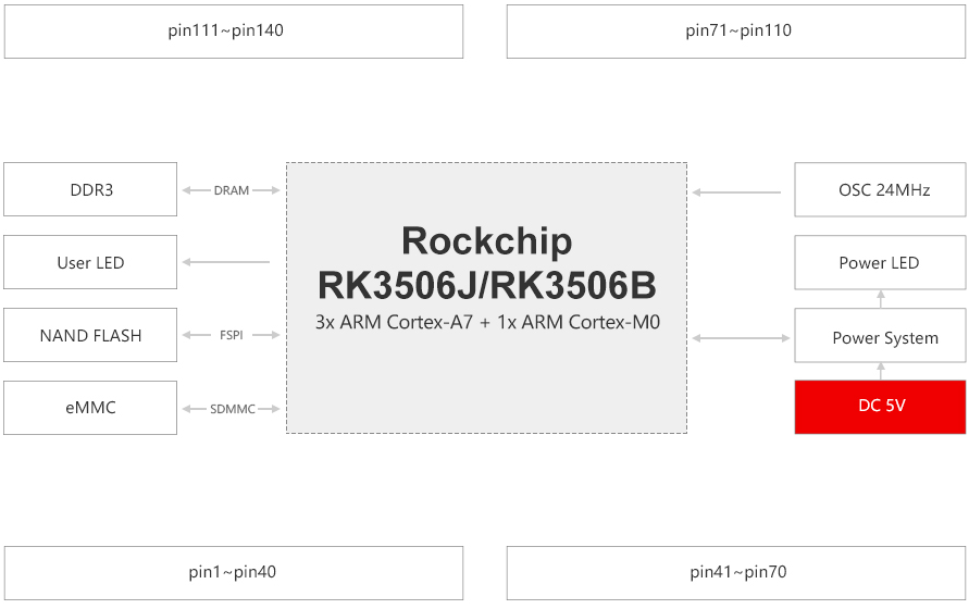 瑞芯微RK3506（3核ARM+Cortex-A7 + ARM Cortex-M0）工业核心板规格书-腾讯云开发者社区-腾讯云