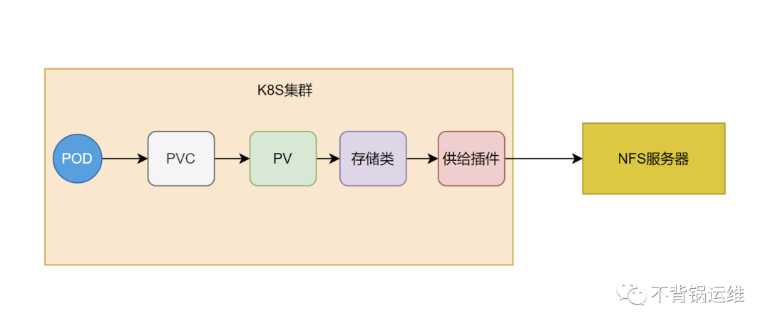 实战:用“廉价”的nfs作为k8s后端存储 腾讯云开发者社区 腾讯云