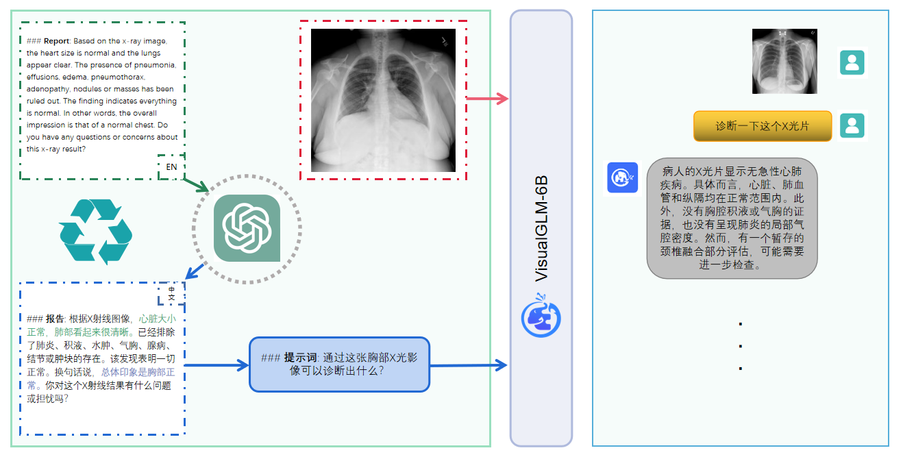 中文多模态医学大模型智能分析X光片，实现影像诊断，完成医生问诊多轮对话-腾讯云开发者社区-腾讯云