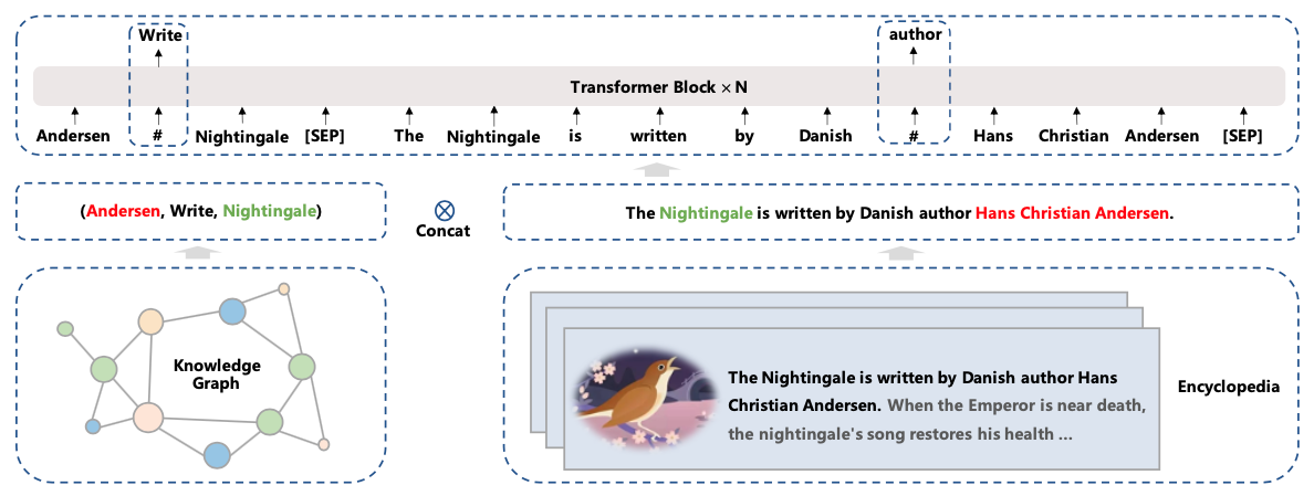 深度学习进阶篇-国内预训练模型[5]：ERINE、ERNIE 3.0、ERNIE-的设计思路、模型结构、应用场景等详解-腾讯云开发者社区-腾讯云