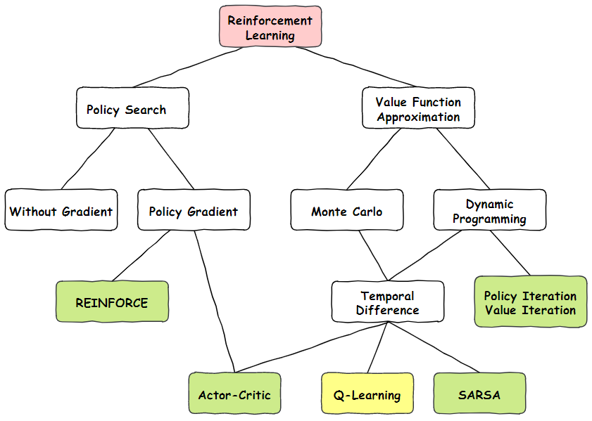 强化学习基础篇[2]：SARSA、Q-learning算法简介、应用举例、优缺点分析-腾讯云开发者社区-腾讯云