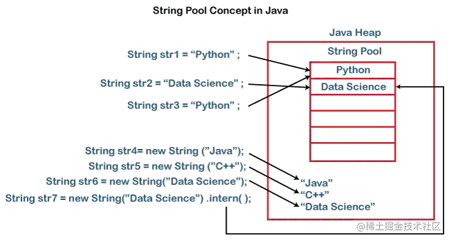 Java 中的 String Pool 简介-腾讯云开发者社区-腾讯云