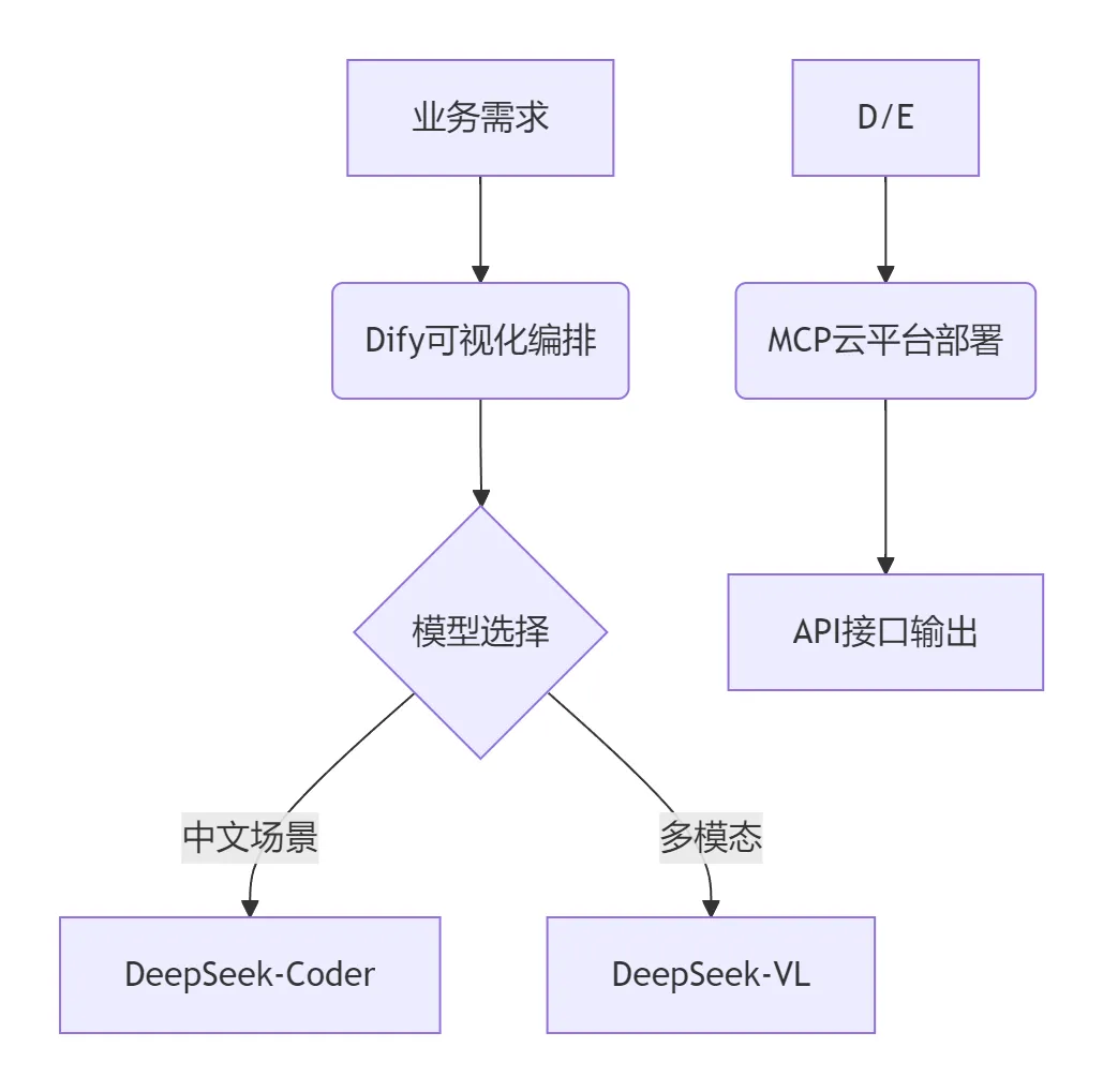 【保姆级教程】Dify+DeepSeek+MCP三件套：零门槛打造AI应用流水线，手把手实战教学！-腾讯云开发者社区-腾讯云