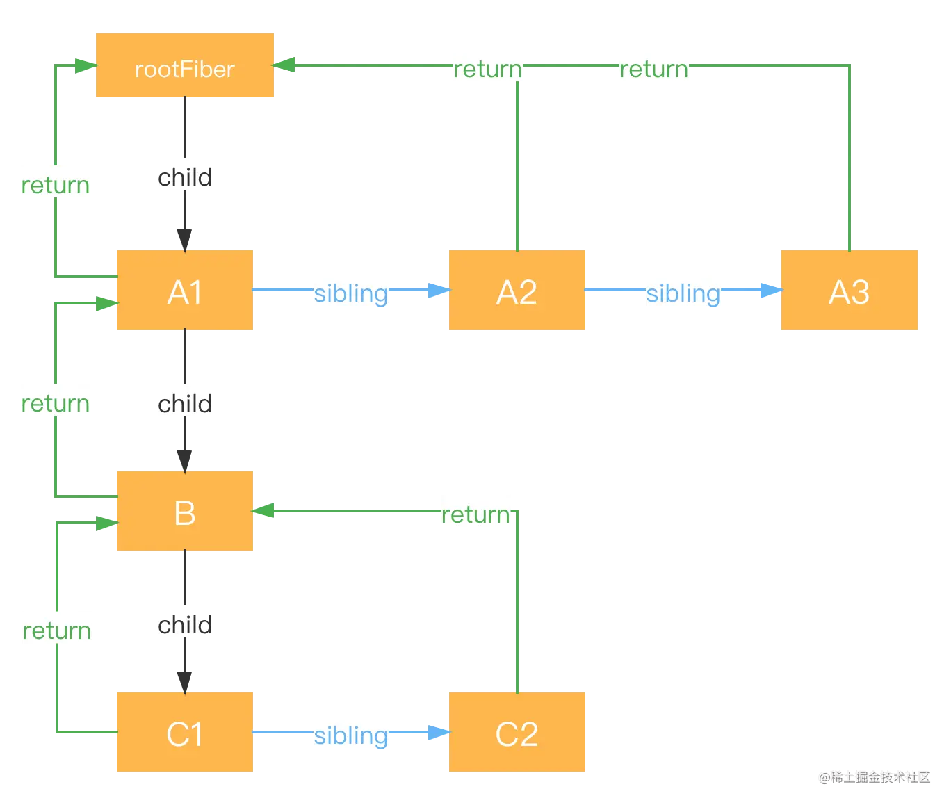React源码分析，深入理解fiber-腾讯云开发者社区-腾讯云