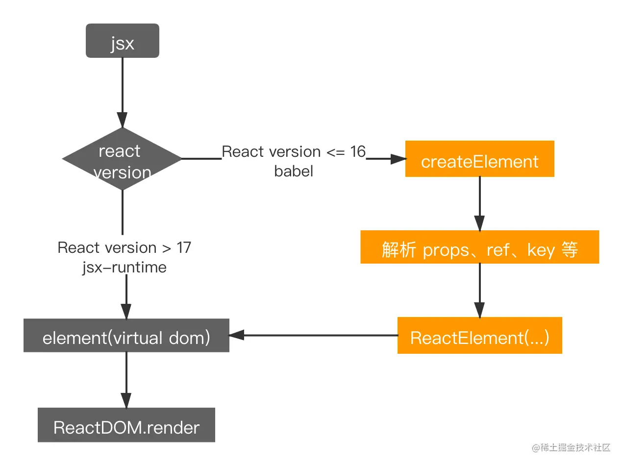 React源码分析1-jsx转换及React.createElement4-腾讯云开发者社区-腾讯云