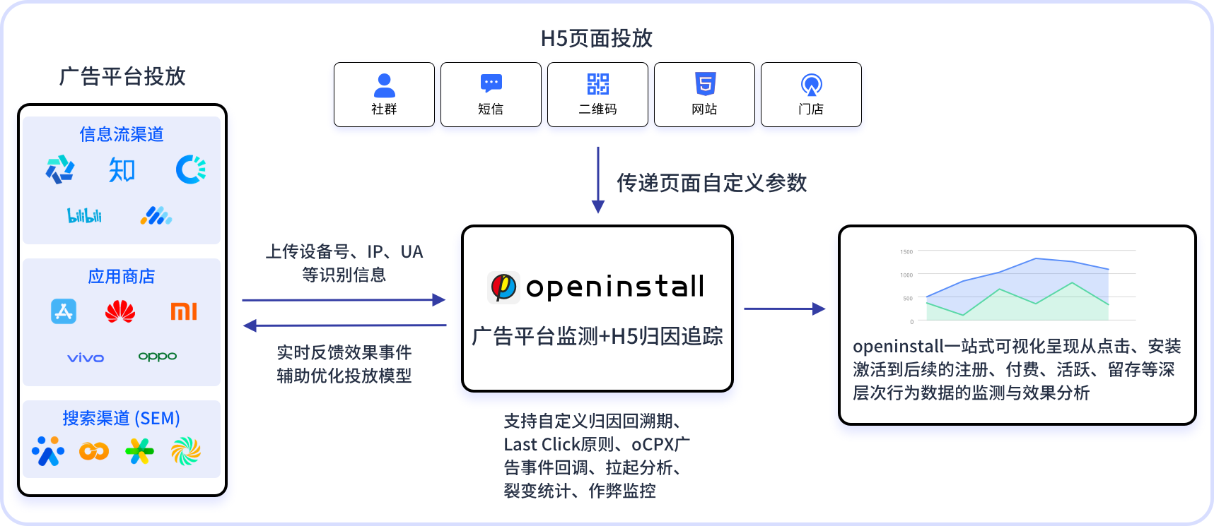 新媒体投流全攻略：openinstall追踪全链路数据-腾讯云开发者社区-腾讯云