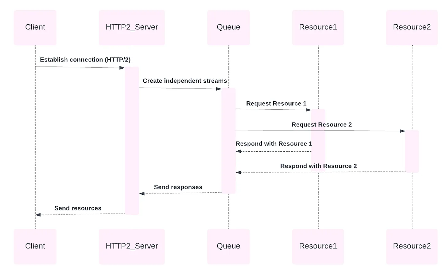 Introduction to the HTTP and HTTPS Protocol-腾讯云开发者社区-腾讯云