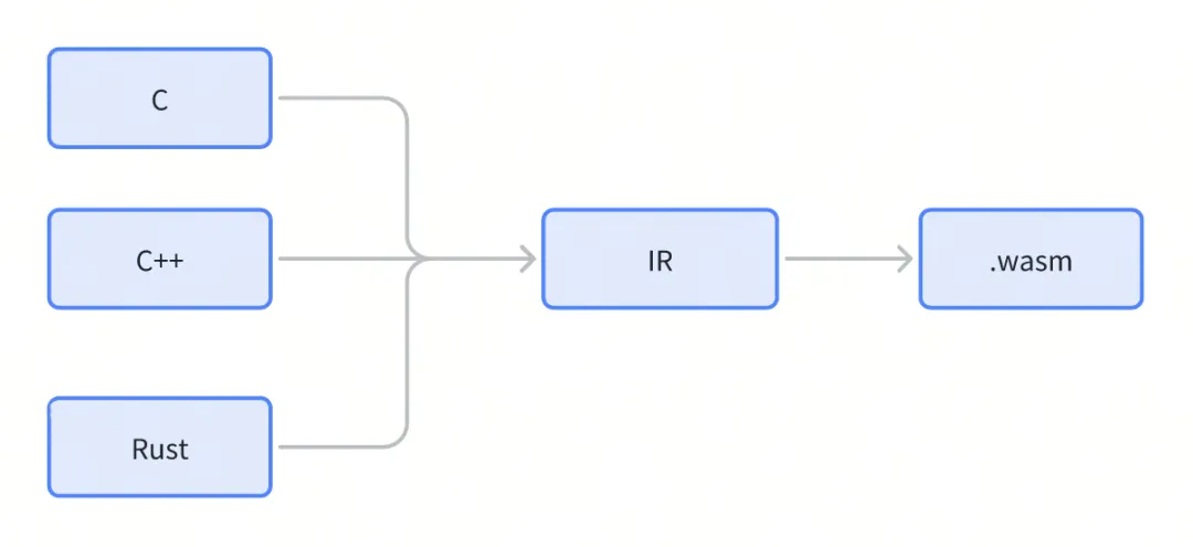 基于IM场景下的Wasm初探：提升Web应用性能｜得物技术-腾讯云开发者社区-腾讯云