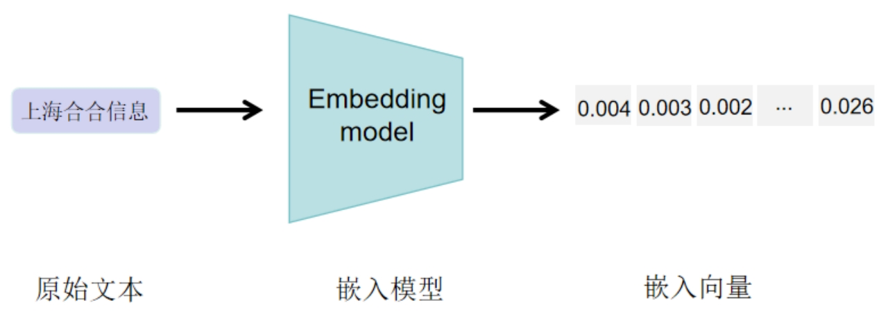 单月30k+ Downloads！一款头部Embedding开源模型-腾讯云开发者社区-腾讯云