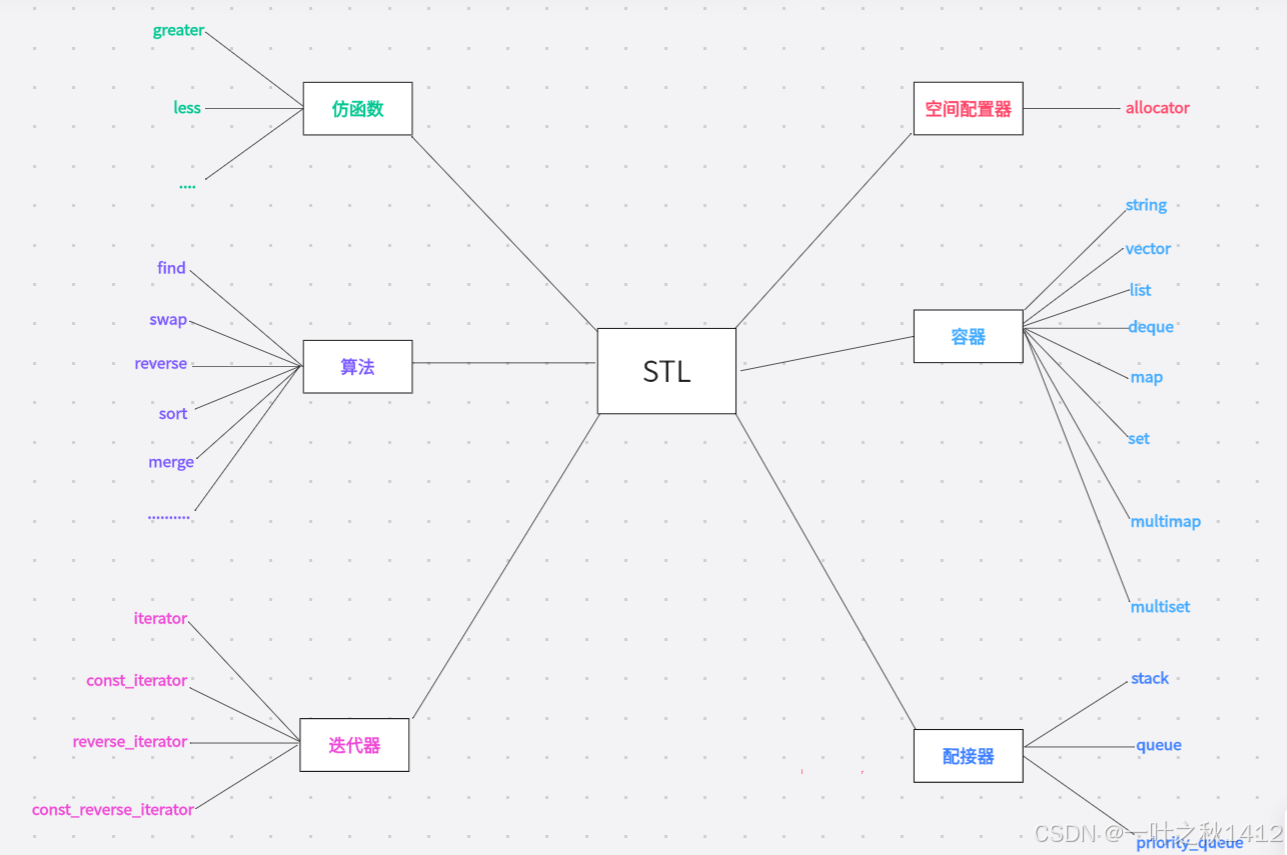 驾驭高效编程:一探C++ STL的奥秘-腾讯云开发者社区-腾讯云