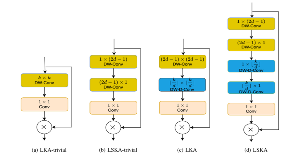 [yolov11改进系列]基于yolov11引入大型分离卷积注意力模块LSKA减少计算复杂性和内存的python源码+训练源码-腾讯云开发者社区-腾讯云