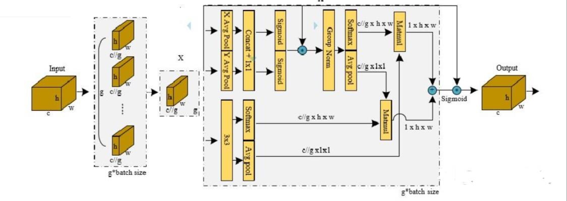 [yolov11改进系列]基于yolov11引入跨空间学习的高效多尺度注意力EMA的python源码+训练源码-腾讯云开发者社区-腾讯云