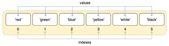 python字符串、列表介绍-腾讯云开发者社区-腾讯云