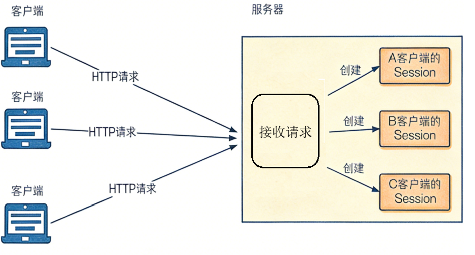 【Spring Web MVC 入门续篇】请求处理之 Cookie 与 Session 获取实战-腾讯云开发者社区-腾讯云