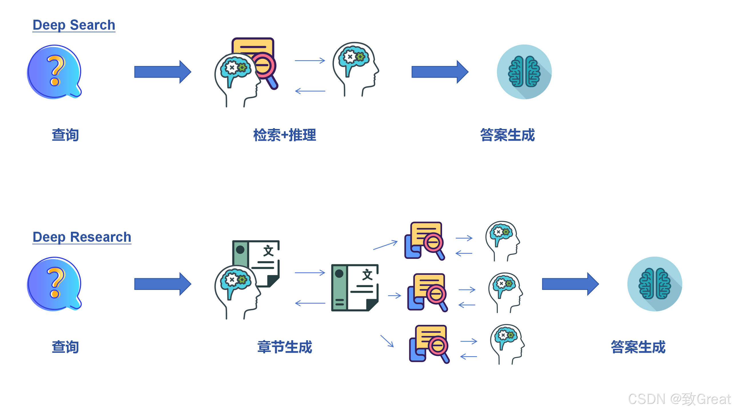 解锁的搜索与推理新模式：DeepSearch与DeepResearch的区别-腾讯云开发者社区-腾讯云
