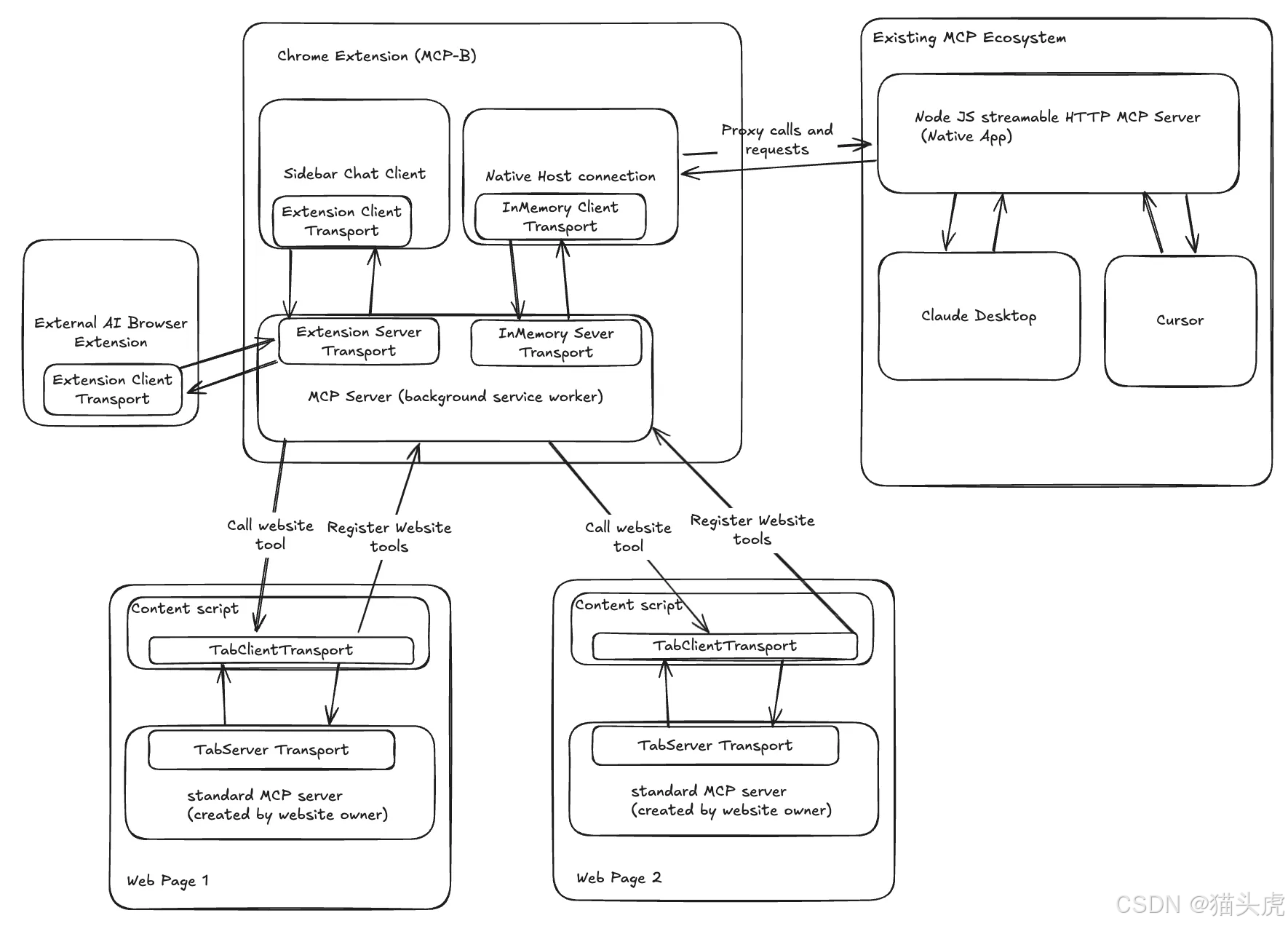 如何让web网站支持MCP服务？50行代码即可让网站支持MCP，让AI助手与Web应用进行交互：WebMCP-腾讯云开发者社区-腾讯云